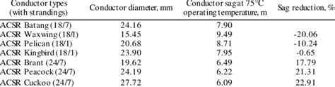 Acsr Conductor Sag Comparison With Reference Conductor Download