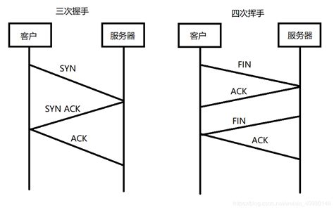 （java自学笔记七）tcp连接三次握手四次挥手 java与mysql创建连接 是否需要三握四挥 csdn博客