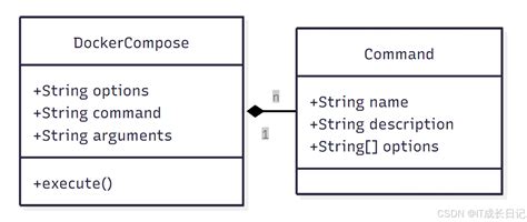【docker基础】docker Compose从入门到精通：安装指南与核心命令全解析docker Compose教程 Csdn博客