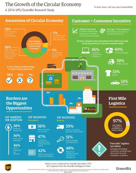Circular Economy Infographic
