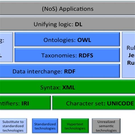 Semantic Web Technology Stack Semantically Enabled Modeling And Download Scientific Diagram