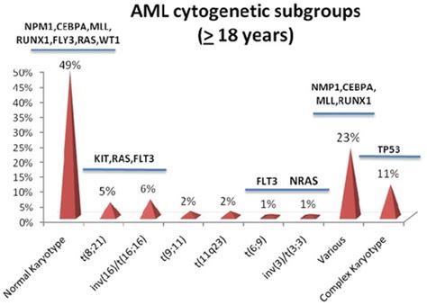 Full Article Genetic Characterization And Risk Stratification Of Acute