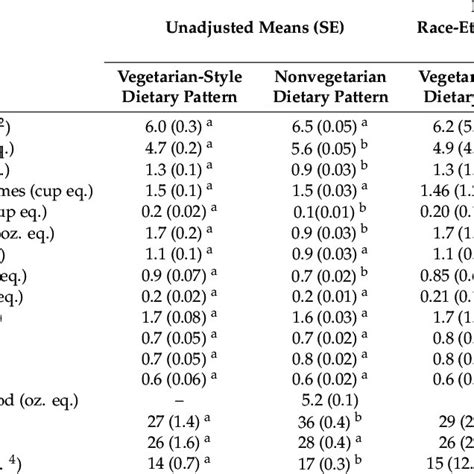 Mean Intakes Of Usda Food Patterns Groups By Adults 20 Years Over