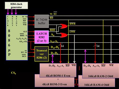 Interfacing Memory With 8086 Microprocessor Pptx