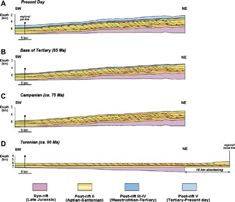 Depth Converted Sections And Structural Restoration Of Seismic Line