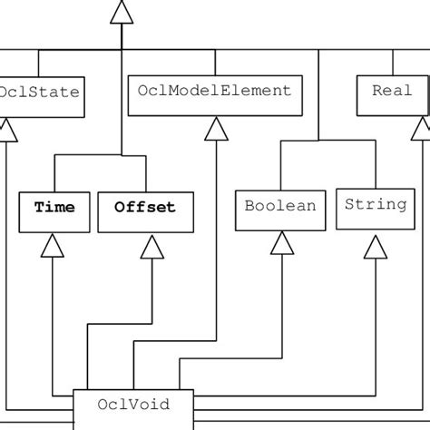 The Ocl Standard Library Extended With Types Time And Offset