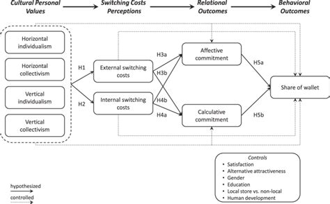cultural theory based framework to switching costs download