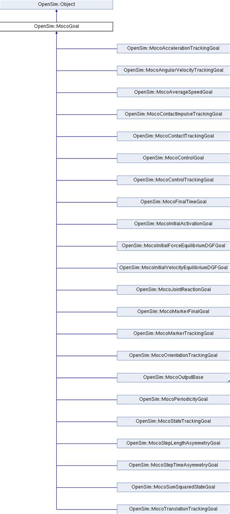 Api Opensimmocogoal Class Reference