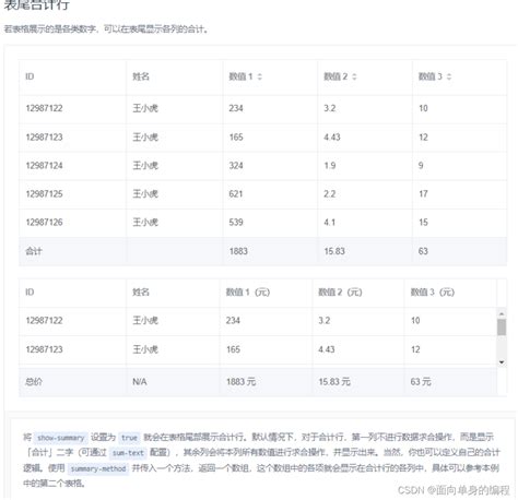 Element Ui合计逻辑踩坑elementui表格合计处理 Csdn博客