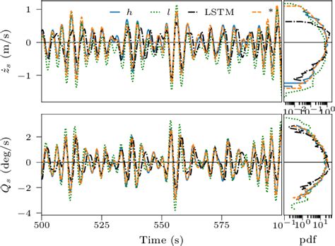 Figure 16 From Predicting Ship Responses In Different Seaways Using A Generalizable Force