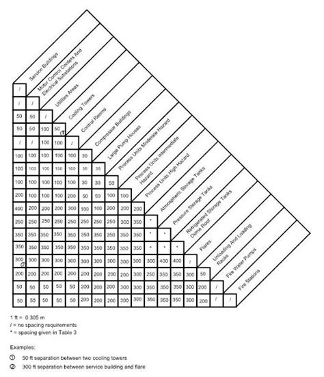 Piping Info SPACING REQUIRED BETWEEN UNITS EQUIPMENTS