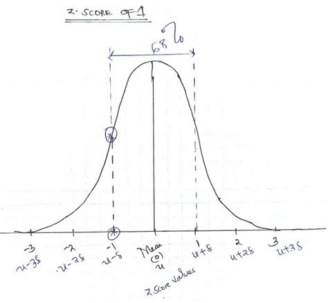 How To Interpret Z Scores With Examples Edutized