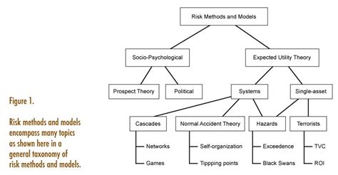 Risk Methods And Models