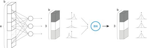 Batch Normalization In 3 Levels Of Understanding By Johann Huber Towards Data Science