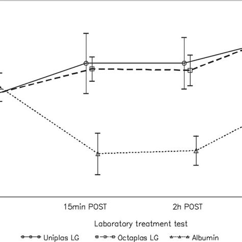 Time Courses Of Prothrombin Levels Differences Of Prothrombin Levels