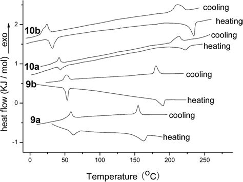 The Dsc Traces Of Compounds 9a 9b 10a And 10b On Second Heating And