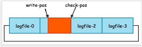 two tricks to improve the write efficiency of hard disk storage data