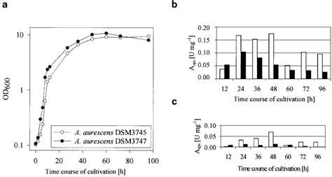 A C Growth Curve Of Arthrobacter Aurescens Dsm 3745 Open Circles And Download Scientific