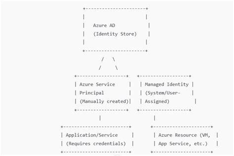 Amit Kumar Singh On Linkedin Azure Service Principal Vs Managed
