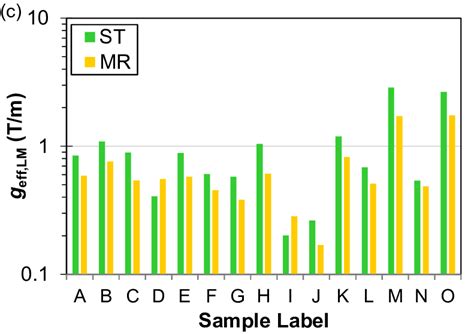 A Log Mean T 2 Value Across All 15 Samples For Each Model B