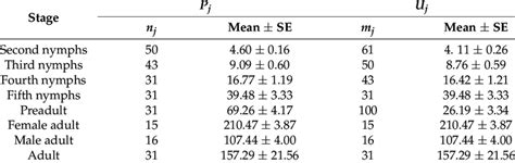 The Stage Total Predation Rates P J And U J Of A Chinensis Fed