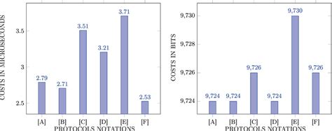 Illustration Of Computation And Communication Costs Download