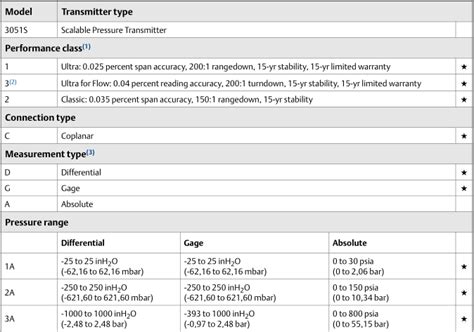 Integral Orifice Rosemount 3051s Coplanar Pressure Transmitter Basic