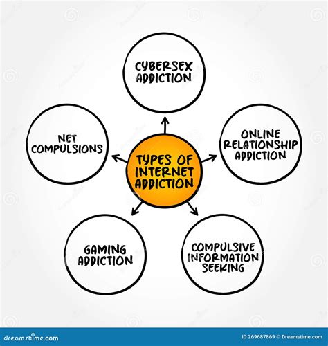 Types Of Internet Addiction Mind Map Text Concept For Presentations