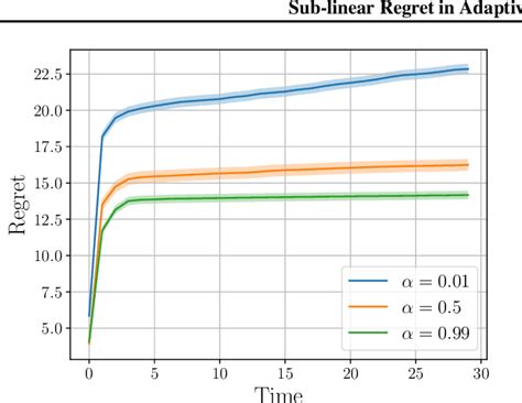 Sub Linear Regret In Adaptive Model Predictive Control