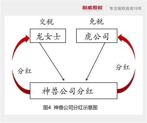 股权架构之税系列：个人持股直接架构（一） 知乎