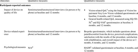 Qualitative And Quantitative Outcome Measures Download Scientific Diagram