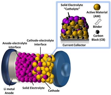 An Industrial Perspective And Intellectual Property Landscape On Solid