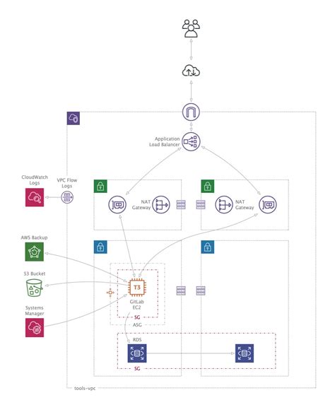 Gitlab And Cloudformation Curious Orbit