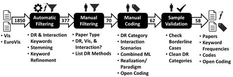 2 our four stage analysis process 1 automated filtering 2 manual