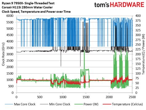 Boost Frequencies Power And Thermals Amd Ryzen X And Ryzen X Amd Ryzen X