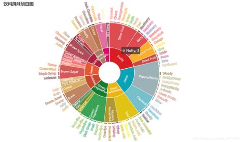 「python数据可视化」使用 Pyecharts 制作 Sunburst（旭日图）详解mr数据杨 Csdn博客python Sunburst包