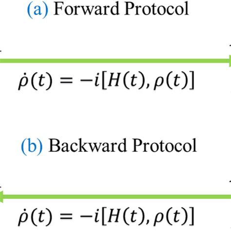 The Schematic Diagram Of The Forward Unitary Protocol A Followed By Download Scientific