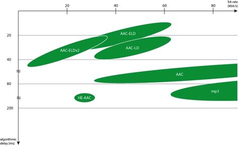 Full Hd Voice Understanding The Aac Codecs Behind A New Era In