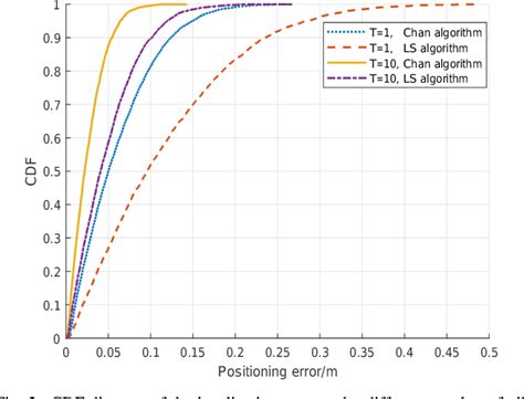 Figure 2 From Multi Ris Assisted Millimeter Wave Single Base Station Localization Semantic Scholar