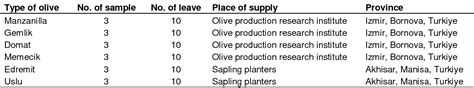 Table 1 From Application Of The Rapd Technique And Morphological Characteristics In Cultivated
