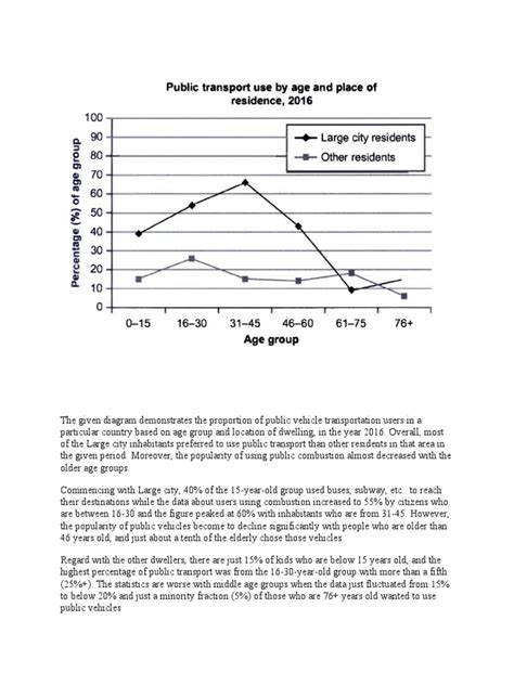 The Graph Below Shows Information Abot The Use Of Public Transport In