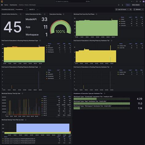 Standard Dashboards Domino Data Lab