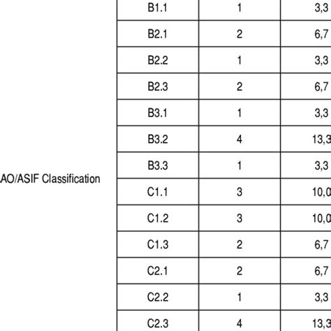 Absolute And Relative Frequencies Of Aoasif Classification According