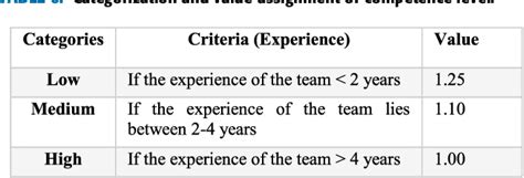 table 6 from an amplified cocomo ii based cost estimation model in