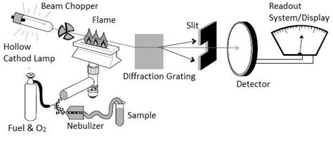 Components Of A Flame Atomic Absorption Spectrometer Atom Chemical Analysis Mass Spectrometry