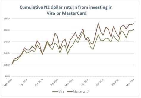 How Much Diversification Te Ahumairangi