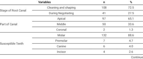 Frequency Of Endodontic Instrument Separation At Different Stages