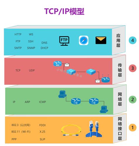 互联网基石：tcpip 四层模型，由浅入深直击原理！tcpip参考模型 Csdn博客
