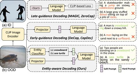 Transferable Decoding With Visual Entities For Zero Shot Image