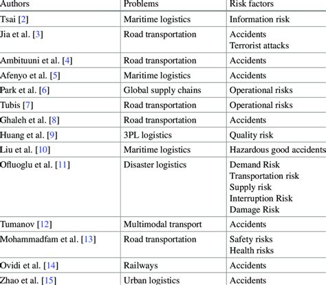 Review Of Logistics Risks In Literature Download Scientific Diagram